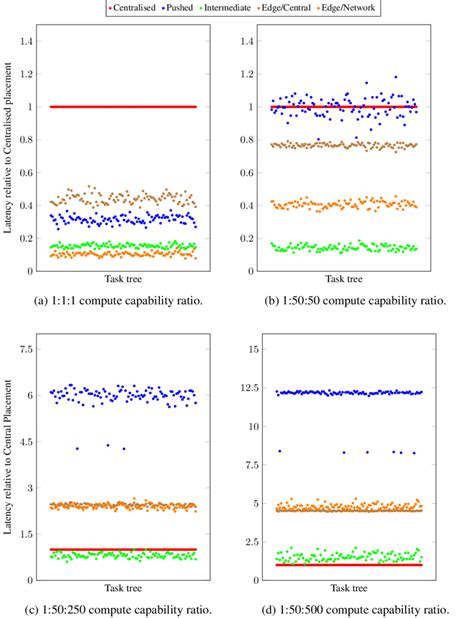 Latency Comparison For Different Layer Abc Computing Capability