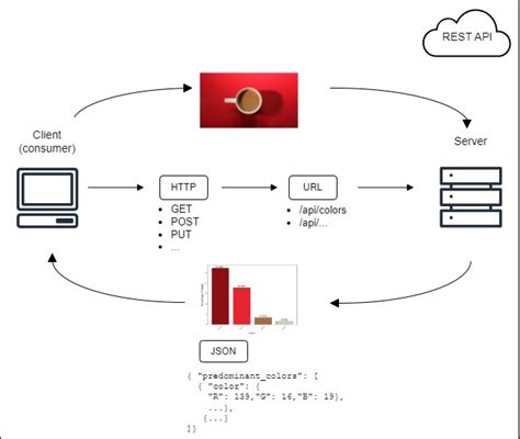 Create And Deploy A Rest Api Extracting Predominant Colors From Images