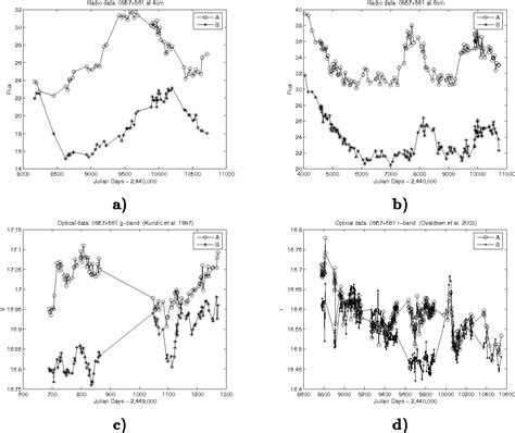Figure 1 From How Accurate Are The Time Delay Estimates In Gravitational Lensing Semantic Scholar
