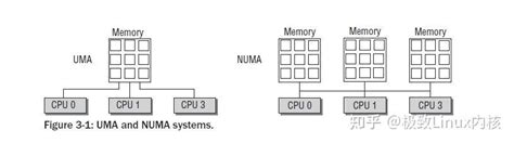 Linux内核——uma 模型中的内存组织 知乎