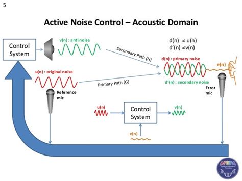 remote active noise control