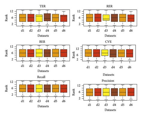 Visualization Of The Performance Of Classifiers With Automating