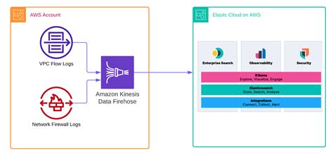 Unleash The Power Of Elastic And Amazon Kinesis Data Firehose To Enhance Observability And Data