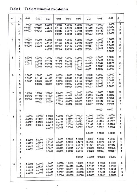 Binomial Table Table 1 Tableofbinomial Probabilities N P 0 01 0 0 0