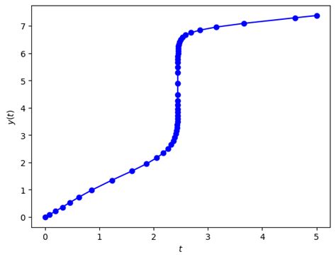27 Adaptive Step Size Control — Runge Kutta Methods