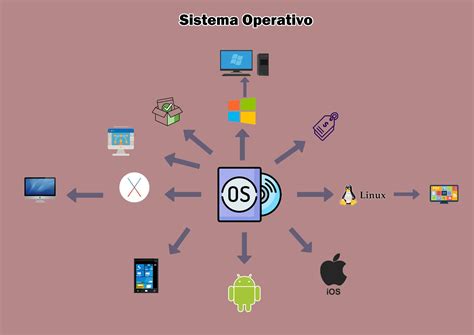 Sistemas Operativos