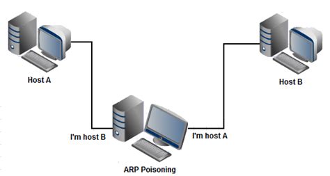 An Example Of How ARP Poisoning Works Between Hosts Download Scientific Diagram
