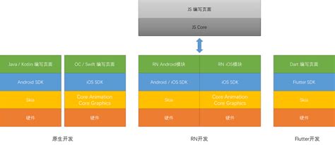 android 如何评价Flutter 个人文章 SegmentFault 思否
