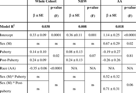 Regression Models For Bmi Z Score Download Table