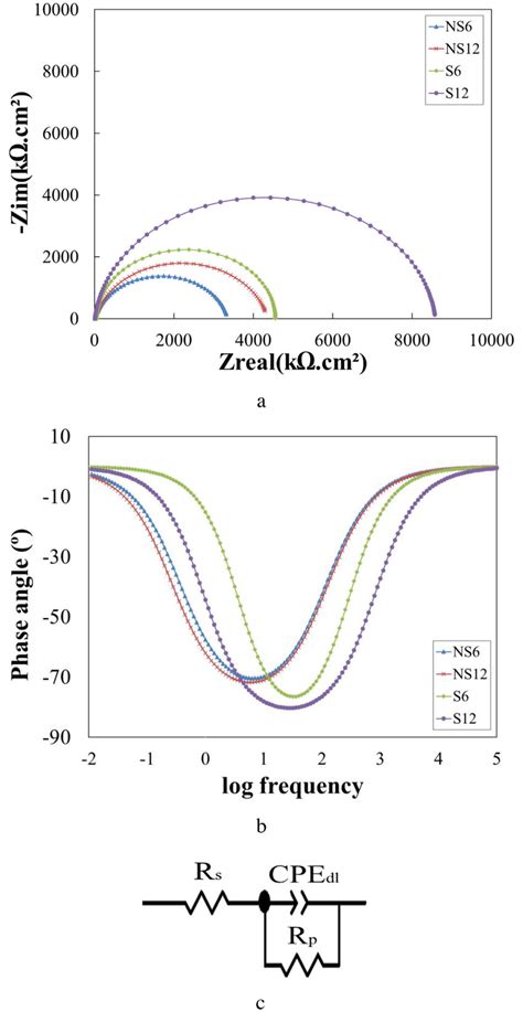 A Nyquist And B Phase Angle Plots For Various Specimens C A Download Scientific Diagram