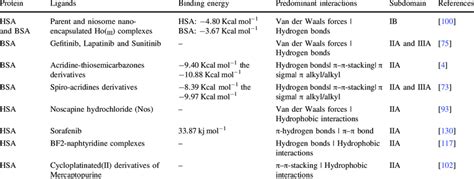 Information On Bsa And Hsa Binding Evaluation With Chemical Compounds Download Scientific
