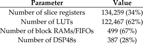 FPGA Resource Occupation Xilinx Xc6vlx315t Download Table