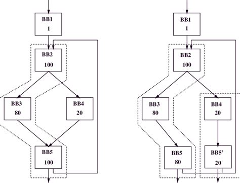 Example Of Superblock Formation A After Trace Selection B After Download Scientific