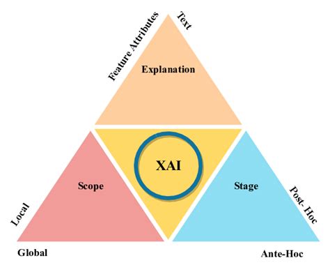 Different Types Of Xai Methods Download Scientific Diagram