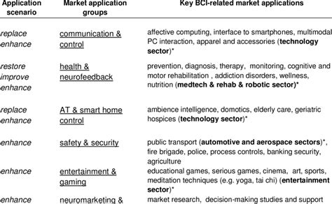 Key Bci Market Applications In Relation To Application Scenarios Download Table