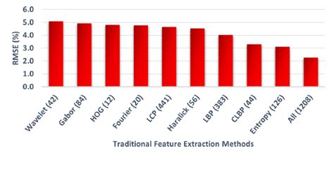 Rmse On Percentages Passing For Traditional Feature Extraction Methods Download Scientific