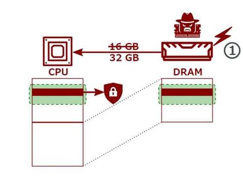 Critical Badram Vulnerability Exposes Security Flaws In Amds Trusted Computing Platform