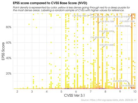 Key Strategies For Vulnerability Prioritization Csa