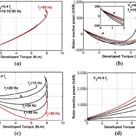 Variations Of A The Stator Active Power B Stator Reactive Power