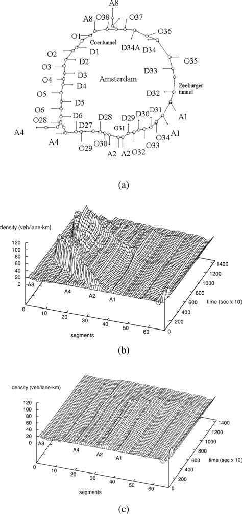 Optimal Ramp Metering For The Amsterdam Ringroad Counterclockwise