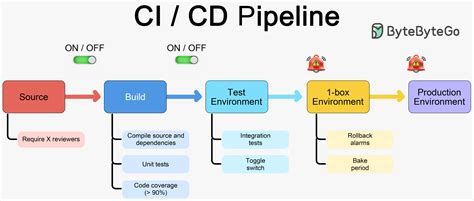 A Crash Course In Ci Cd Bytebytego Newsletter