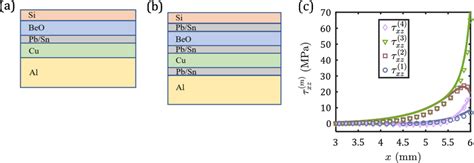 A Five Layer Transistor Stack B Seven Layer Transistor Stack C Download Scientific Diagram