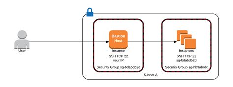 how to secure your instances with multi factor authentication aws startups blog