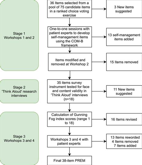 Prem Development Process Prem Patient‐reported Experience Measure Download Scientific Diagram