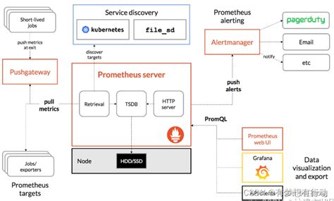 Prometheus数据采集与类型解析 Csdn博客
