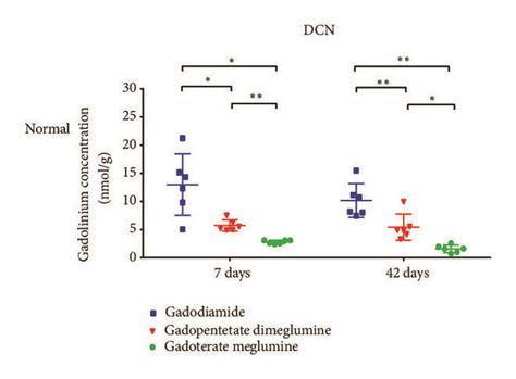 Gd Concentrations In Major Brain Areas With Gd Retention In Normal And Download Scientific