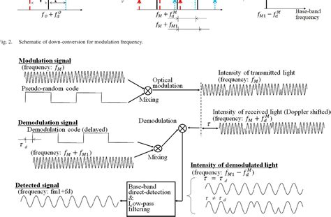 Figure 1 From Intensity Modulated Direct Detection Doppler Lidar Using Pseudo Random Code And