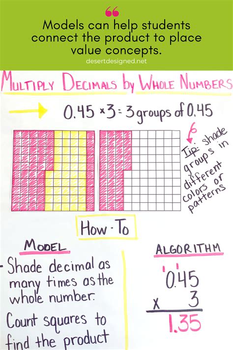 Multiplying Decimal Models How To Teach Students To Multiply Decimals Artofit