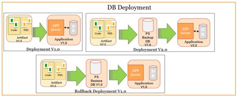 Backup And Restore Ms Sql Server Using Powershell