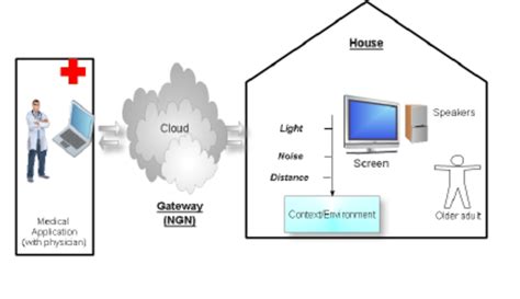 General View Of The Telerehabilitation Service Testbed For The Download Scientific Diagram