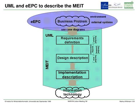 Ppt Uml Combined With Eepc Object Oriented Software Development