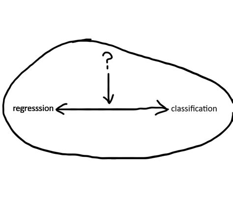 What Is Between Regression And Ordinal Classification Or Called