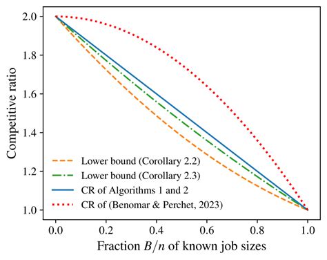 Design And Scheduling Of An Ai Based Queueing System Ai Research