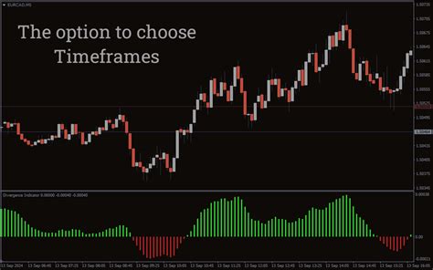 Divergence Solution Indicator MT4 Aierior