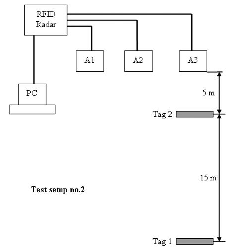 Figure 1 From Applications Of Rfid Systems Localization And Speed Measurement Semantic Scholar