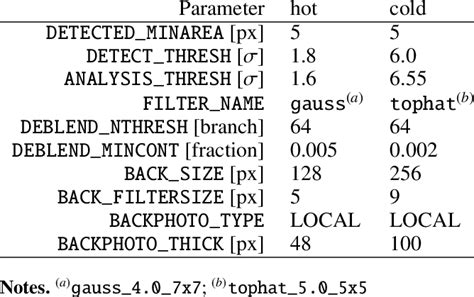 Main Configuration Parameters Used In Sextractor Hdr Run Download Scientific Diagram