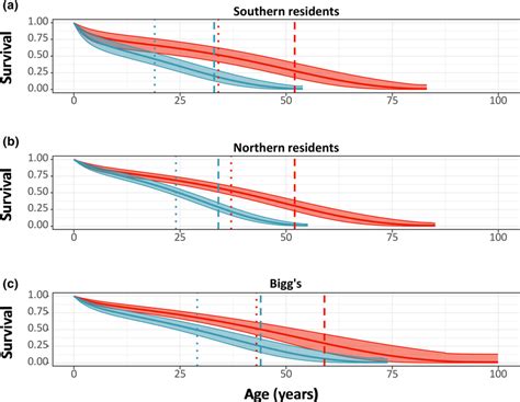 Average Of The Age‐specific Survival Trajectory For Male Blue And