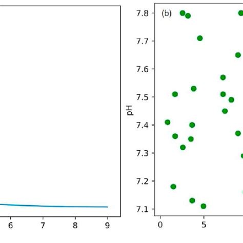 A K Means Distance Plot For K Value Identification B K Means Download Scientific Diagram