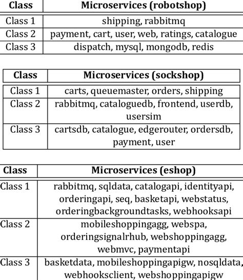 Clustering Results For The 48 Microservices Download Scientific Diagram
