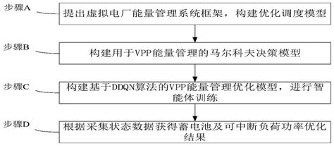Virtual Power Plant Energy Collaborative Optimization Method Considering Source Load Storage