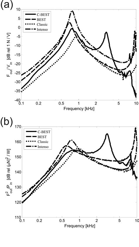 Frequency Response Function Of The Transducers C BEST Naked BEST