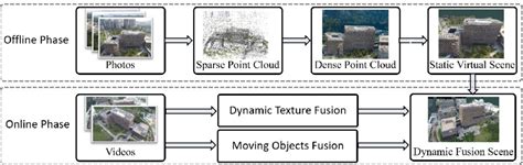 Fusing Surveillance Videos And Three‐dimensional Scene A Mixed Reality