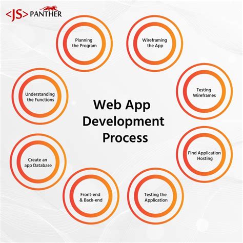 Js Panther On Linkedin Building A Web App Is More Than Just Writing Code—its A Strategic