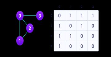 Graph Adjacency Matrix With Code Examples In C C Java And Python