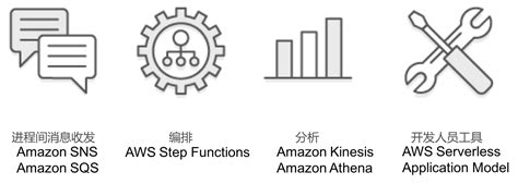 使用AWS Lambda和AWS Step Functions轻松构建Serverless应用 亚马逊AWS官方博客