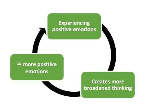 Unlocking Potential With The Broaden And Build Theory Allen People